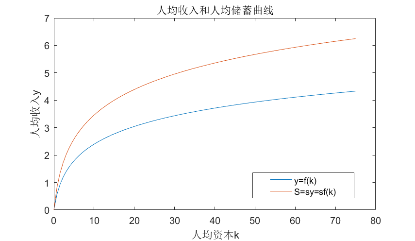 索洛增长模型的推导